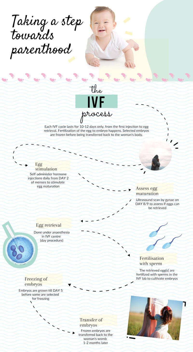IVF Singapore | In-Vitro Fertilisation | SMG Women's Health